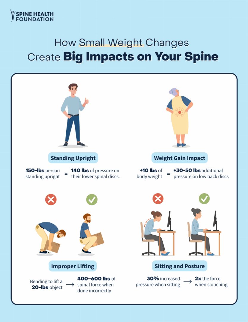 The Hidden Stress of Carrying Extra Weight | National Spine Health ...